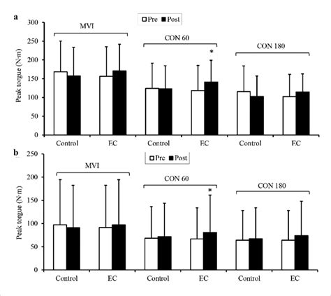 Mean Values Coefficient Of Variation Cv Of Maximal Isometric Mvic