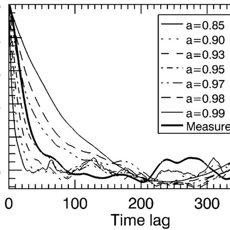 Autocorrelation Functions Of One Specific Measurement And Simulation Download Scientific