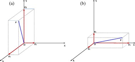 A Schematic Representation Of Coupling Force Loading A Dominated By