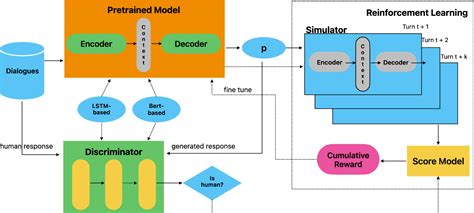 Figure 1 From Enhancing Conversational Model With Deep Reinforcement Learning And Adversarial