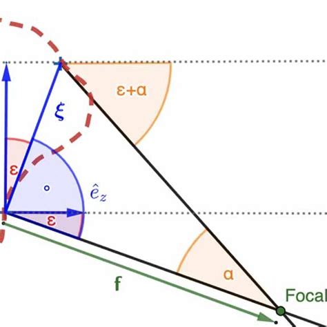 The Local Deflection Angle α Can Be Related To A Local Refractive Power Download Scientific