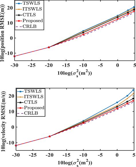 Result Comparison Of Near‐field Source Position And Velocity Rmse
