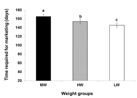 Effect Of Weight Grouping On Time Required For Marketing Download
