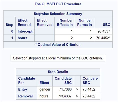 How To Use The Proc Glmselect Statement In Sas