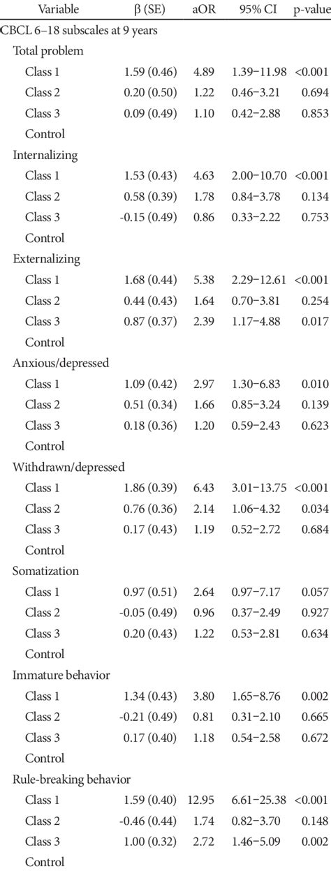 Results Of Logistic Regression For Associations Between Classes Of