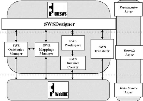 Software Architecture Of The Ode Sws Environment For The Development Of