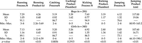 Process And Product FMS Performance Differences In The Group Of Five To Download Scientific