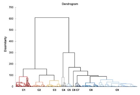 Hierarchical Cluster Analysis Regional Urban Centres Australia Download Scientific
