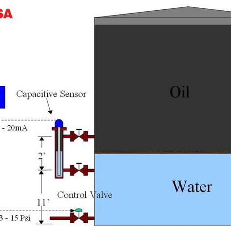 Graph Of The Proportional Interface Control System Download Scientific Diagram