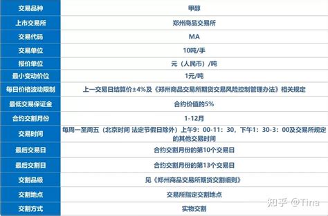 期货品种介绍 甲醇期货基础知识 知乎