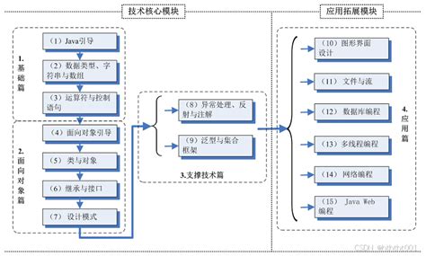 Java编程的知识体系常用的java体系 Csdn博客