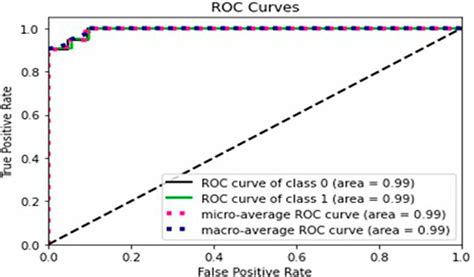 Receiver Operating Characteristics Curve Of Proposed Model Download Scientific Diagram