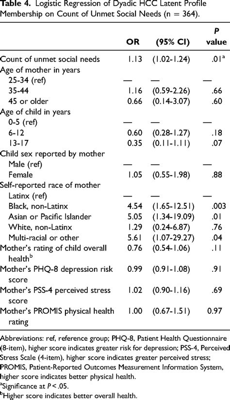 logistic regression of dyadic hcc latent profile membership on count of