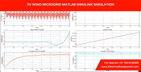 Pv Wind Microgrid Matlab Simulink Simulation