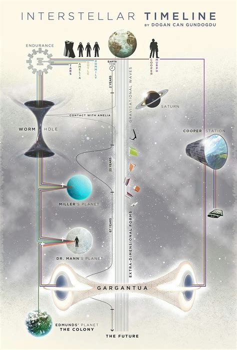 Interestellar Timeline Interstellar Explained Interstellar Movie