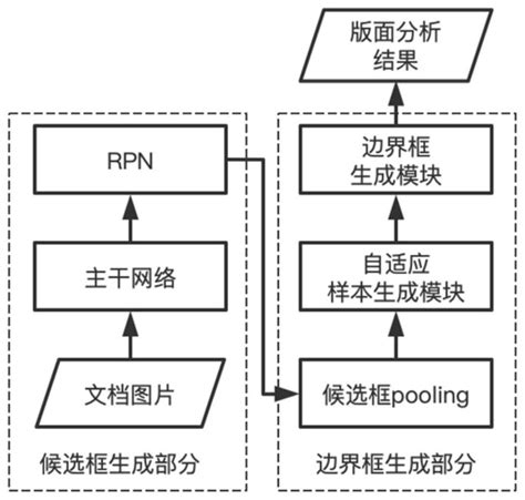 一种基于自适应样本生成的教材版面分析方法和装置与流程