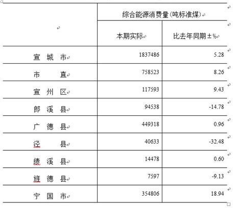 宣城市上半年工业节能降耗形势严峻 宣城市统计局