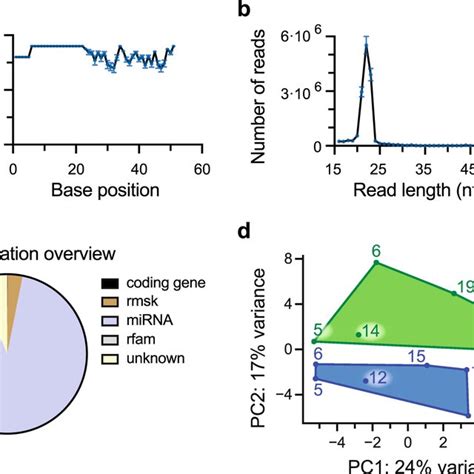 Next Generation Sequencing Of Small Non Coding Rnas Purified From Evs Download Scientific