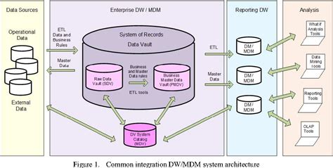 Figure 1 From Integrating Evolving Mdm And Edw Systems By Data Vault