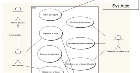 Exercice Corrigé Uml Gab Exercice Guichet Automatique Bancaire Tp Uml Avec Solution Java