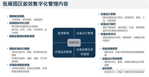 这八份ppt，讲透了零碳园区怎么建！强烈推荐 知乎