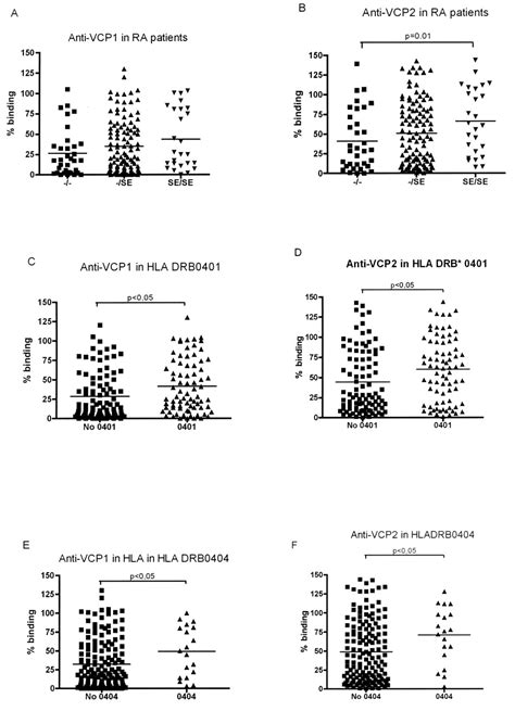 Effect Of Rheumatoid Arthritis Ra Susceptibility Genes On The Immune Response To Viral