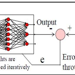 A Multilayer Neural Network Download Scientific Diagram