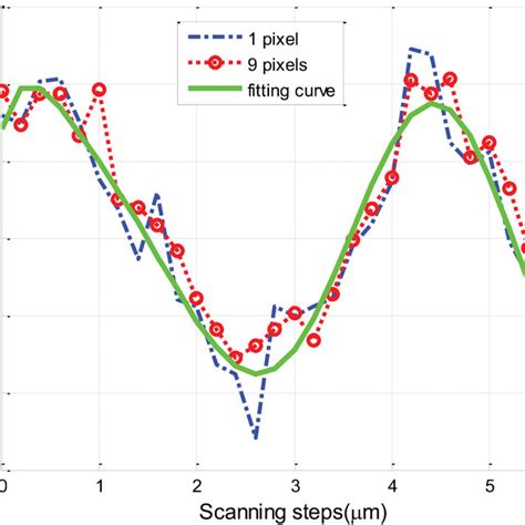 Intensity Grayscale Value Oscillation With The Scanning Of The Phase