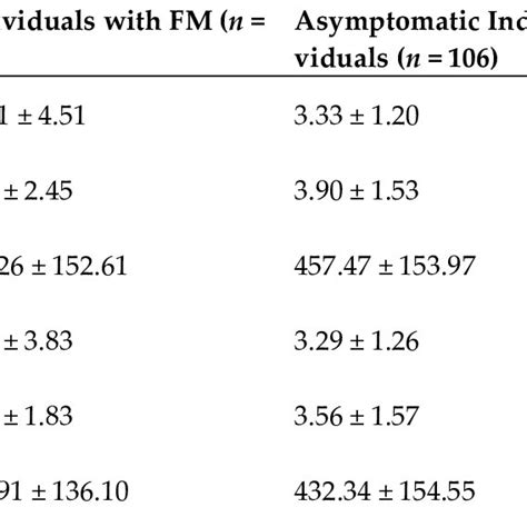 Comparison Of Postural Control Variables Between Fm And Asymptomatic