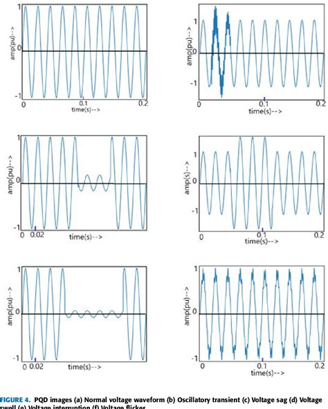 Table 4 From Power Quality Disturbances Detection And Classification