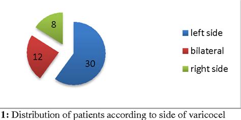 Figure From A Prospective Study On Laparoscopic Varicocelectomy Efficacy And Safety