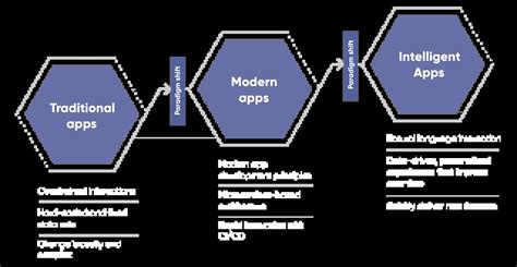 Intelligent Applications Modernize With Generative Ai Tvs Next