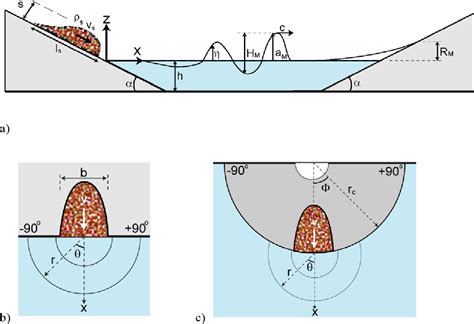 Table 1 From Physical Modeling Of Landslide Generated Tsunamis In