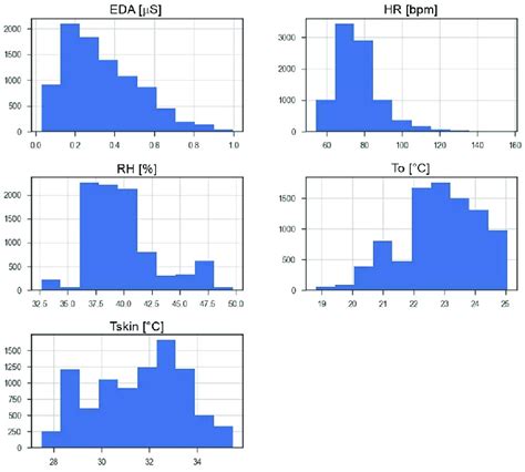 Histogram Of Each Input Variable Download Scientific Diagram