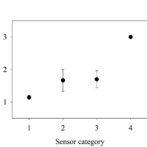 Association Between Categorised Sensor Complexity And Categorised