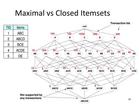 Ppt Frequent Item Mining Powerpoint Presentation Free Download Id 199186