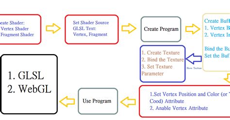 Webgl 兩張圖簡單理解webgl、opengl程式基本繪圖流程