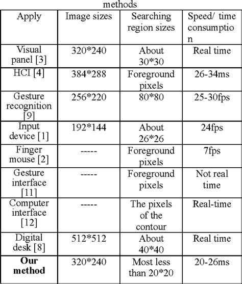 Table 2 From An Effective Robust Fingertip Detection Method For Finger