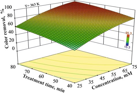 Combined Effects Of Treatment Time And Concentration Of H2O2 On The Download Scientific Diagram