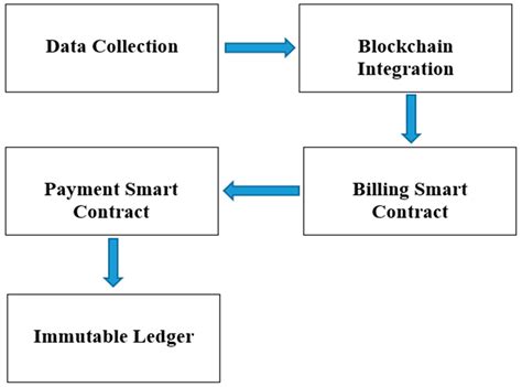 Blockchain Enabled Smart Grids For Optimized Electrical Billing And Peer To Peer Energy Trading
