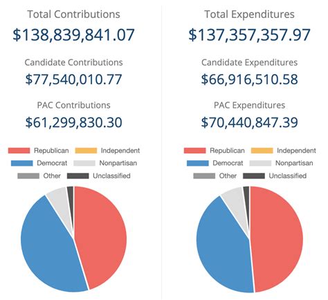 Wisconsin Democratic Candidates Have Raised 221896 More Than