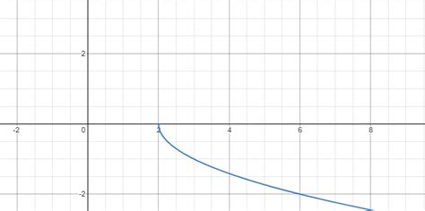 Functions F And G Are Graphed In The Same Rectangular Coordi Quizlet