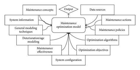 Factors Affecting Preventive Maintenance Modeling Download Scientific Diagram