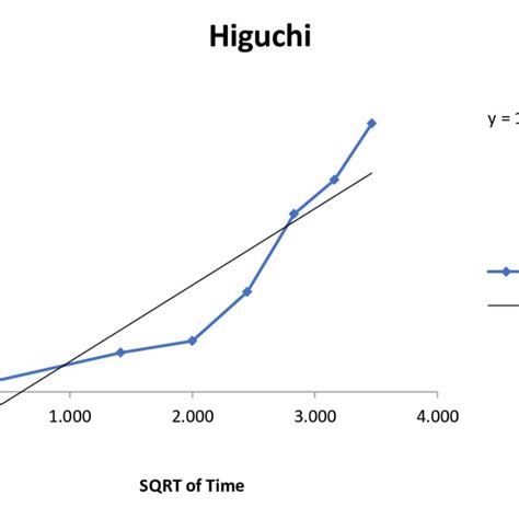 Higuchi Model For The Release Pattern For Metronidazole Download Scientific Diagram