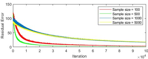 cpu time in seconds versus sum of residual errors of askm algorithm
