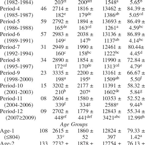 Least Squares Means Of Various Factors Affecting Lifetime Traits