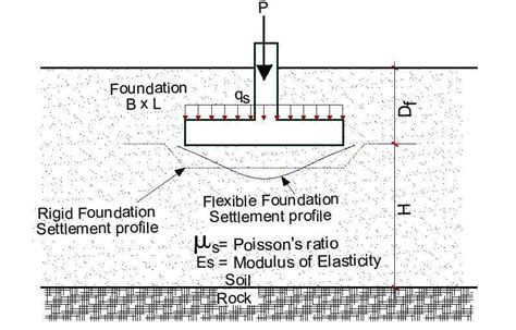 Elastic Settlement Of Shallow Foundations Structville