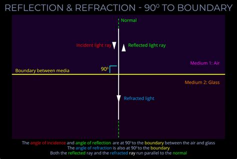 Reflection And Refraction Flat Boundary