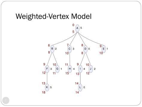 Ppt Optimum Broadcasting In Complete Weighted Vertex Graphs Powerpoint Presentation Id6303647