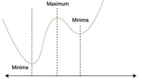 Increasing And Decreasing Intervals Geeksforgeeks